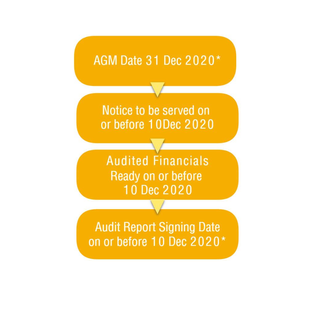 Finalisation of Company’s Accounts for the FY 2019-20 | Onlineideation