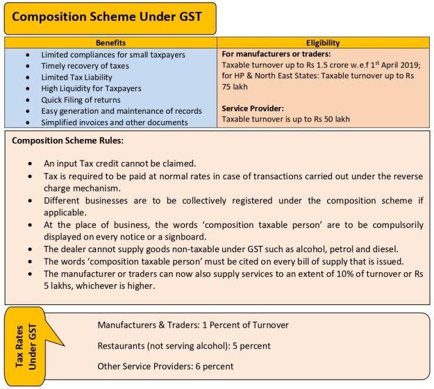 GST Composition Scheme - Important Facts You Must Know About ...