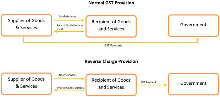 Reverse Charge Provision Under GST and RCM on Goods | Onlineideation