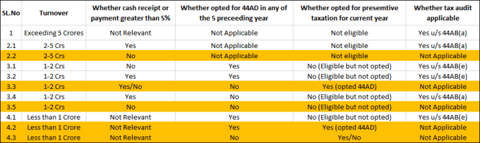 All You Need To Know About Turnover Limit For Tax Audit | Onlineideation