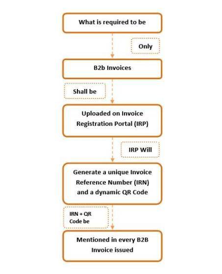 Provisions & FAQs - E-Invoicing under GST | Onlineideation
